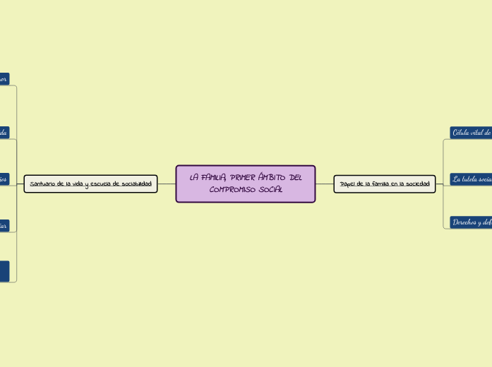 LA FAMILIA, PRIMER ÁMBITO DEL COMPROMISO S...- Mind Map